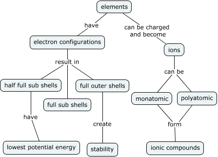 Ionic Compounds - Why do elements form ionic compounds?